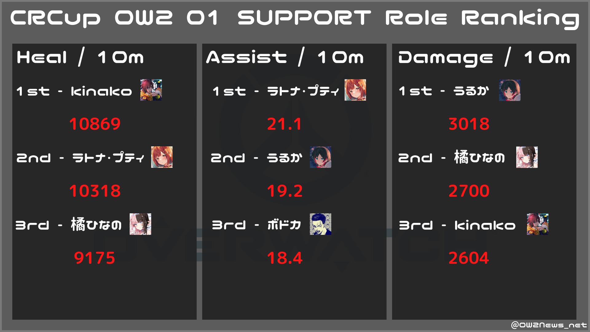 第1回 CRカップ Overwatch 2 個人戦績 まとめ | OW2NEWS.net