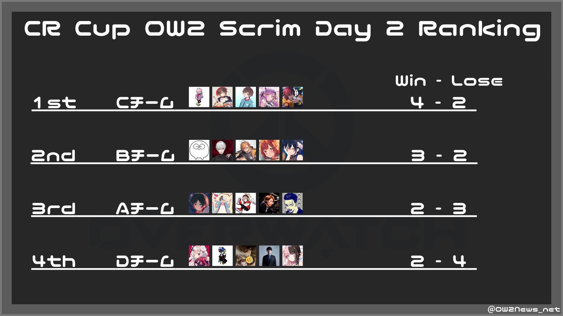 第1回 CR Cup Overwatch 2 スクリム Day2の結果と個人戦績 キル数、KD、ダメージ、ヒール量など | OW2NEWS.net