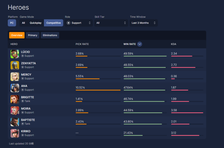 【オーバーウォッチ 2】戦績トラッカー「Overbuff」が復活 | OW2NEWS.net