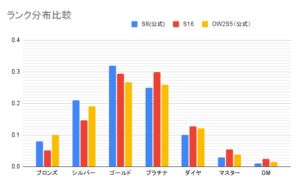 【公式】オーバーウォッチ2のランク分布が公開。初代OWランク分布との比較 | OW2NEWS.net